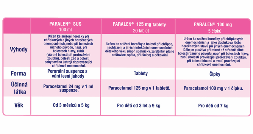 PARALEN SUS Perorální suspenze 24 mg 100 ml - Lékárna.cz